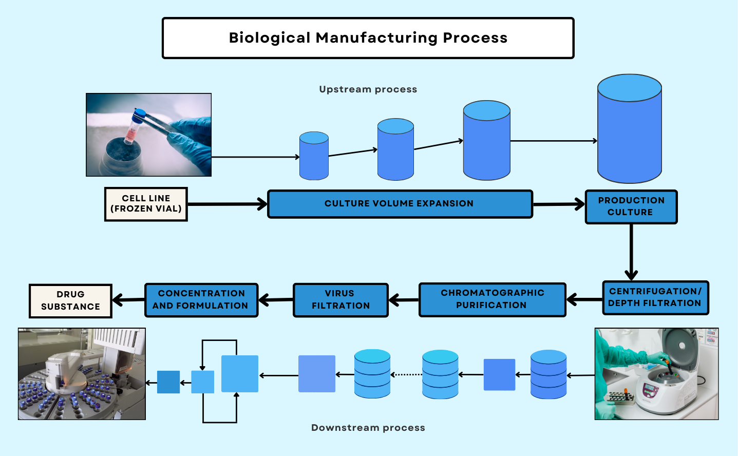SC CTSI Manufacturing Drugs Biologics SC CTSI Manufacturing Drugs Biologics